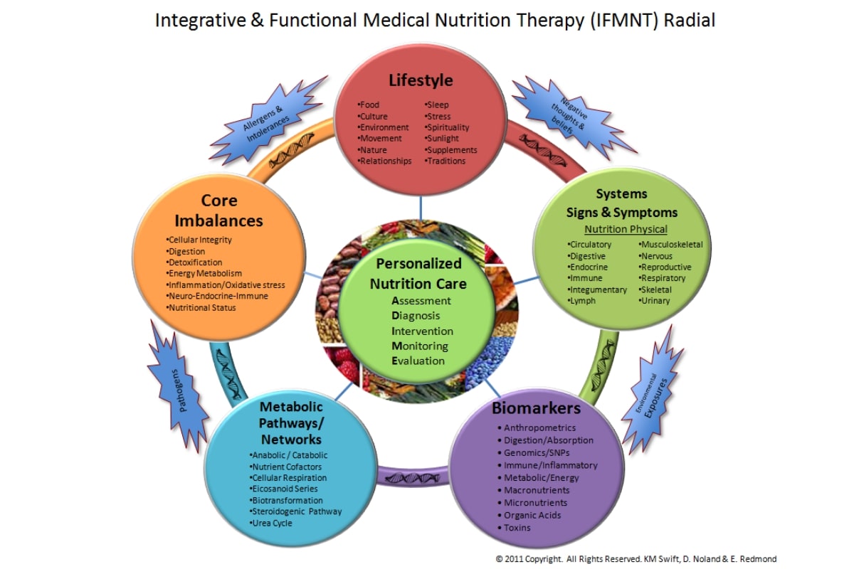 What is Functional Nutrition? Answers From an RDN | Ciba Health Inc